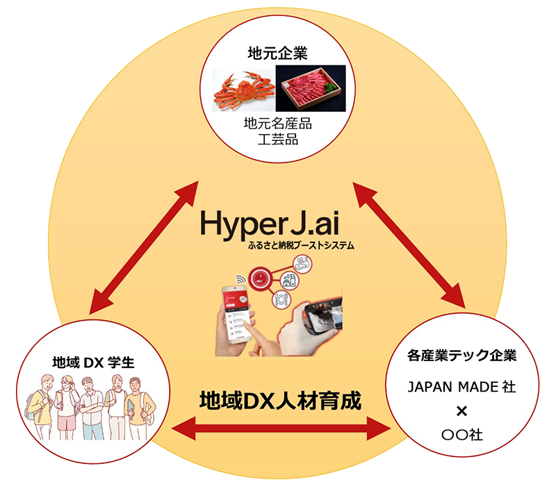 リーガルテックグループJAPAN MADE社、 「HyperJ.ai 」ふるさと納税システム開始〜地域DX人材の育成と地方創生を推進 ...
